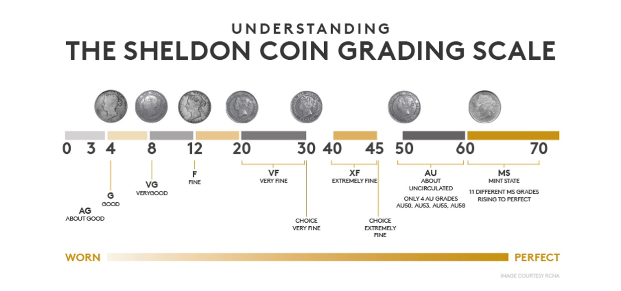 Coin Grading 101: The Basics - Quantitative Coin Grading